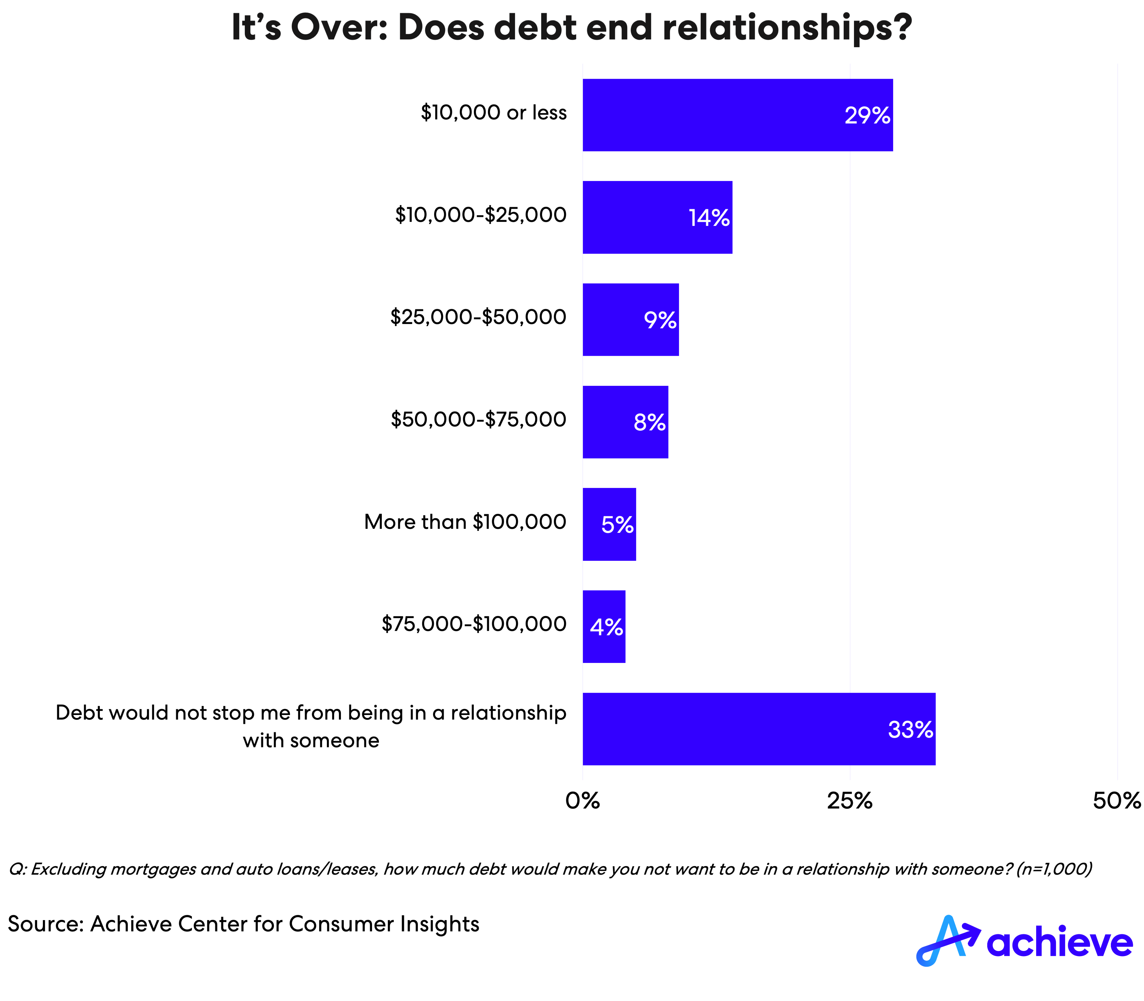 Dating and debt make for a complicated relationship, Achieve survey ...