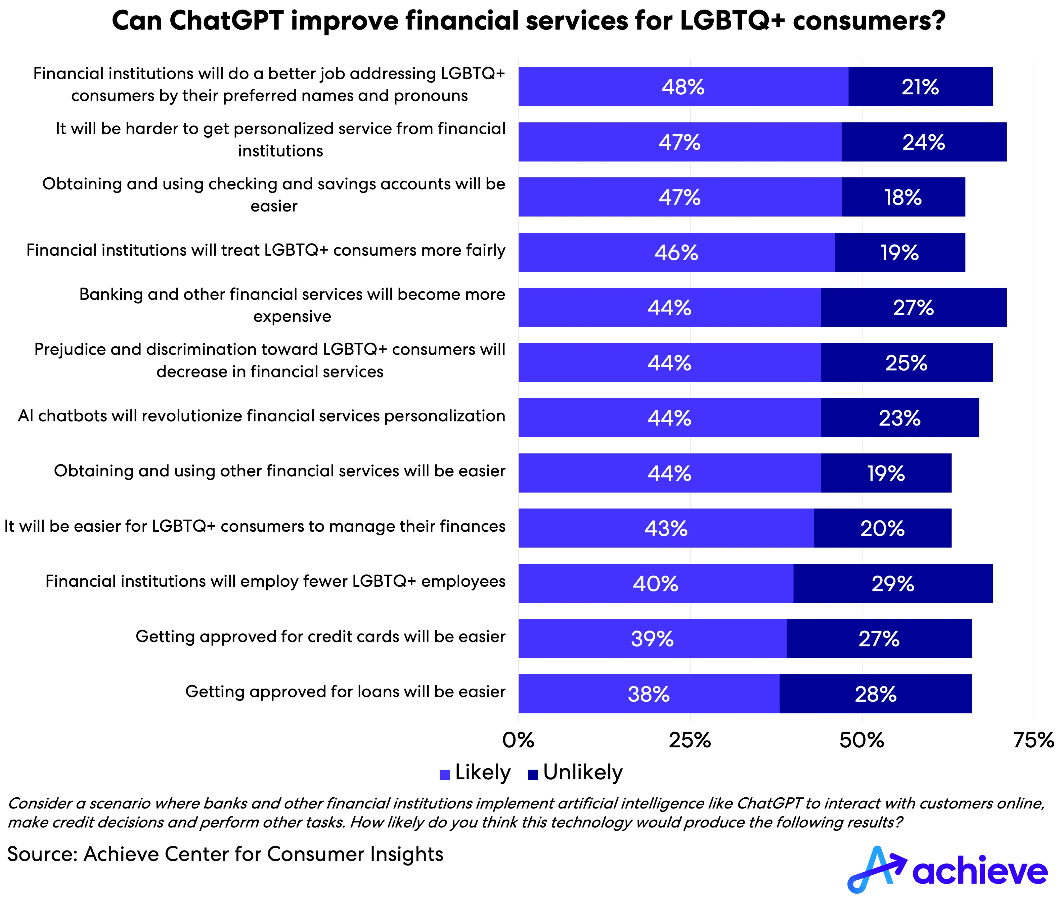 LGBTQ+ consumers skeptical AI like ChatGPT will improve their financial ...
